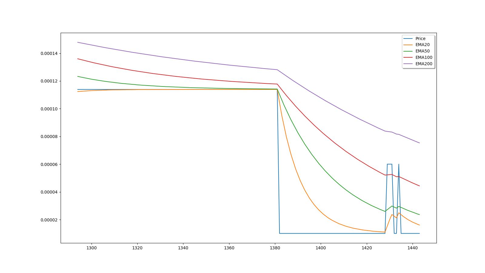 Kampay Exponential Moving Averages