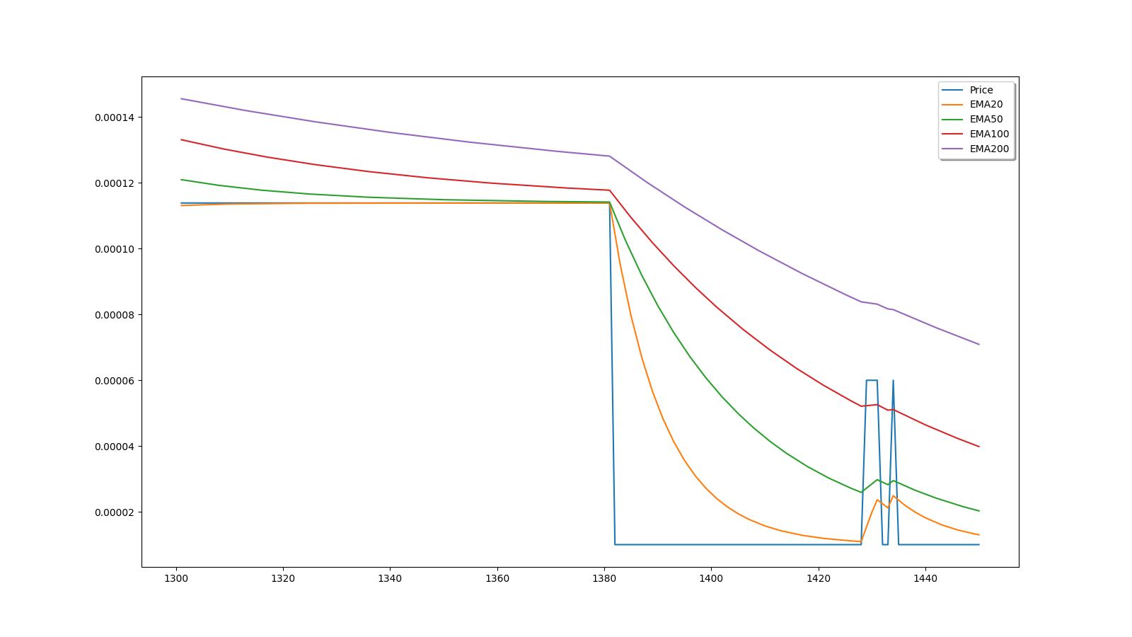 Kampay Exponential Moving Averages