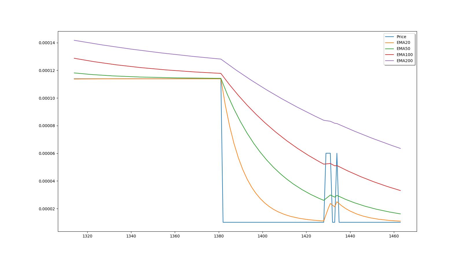 Kampay Exponential Moving Averages