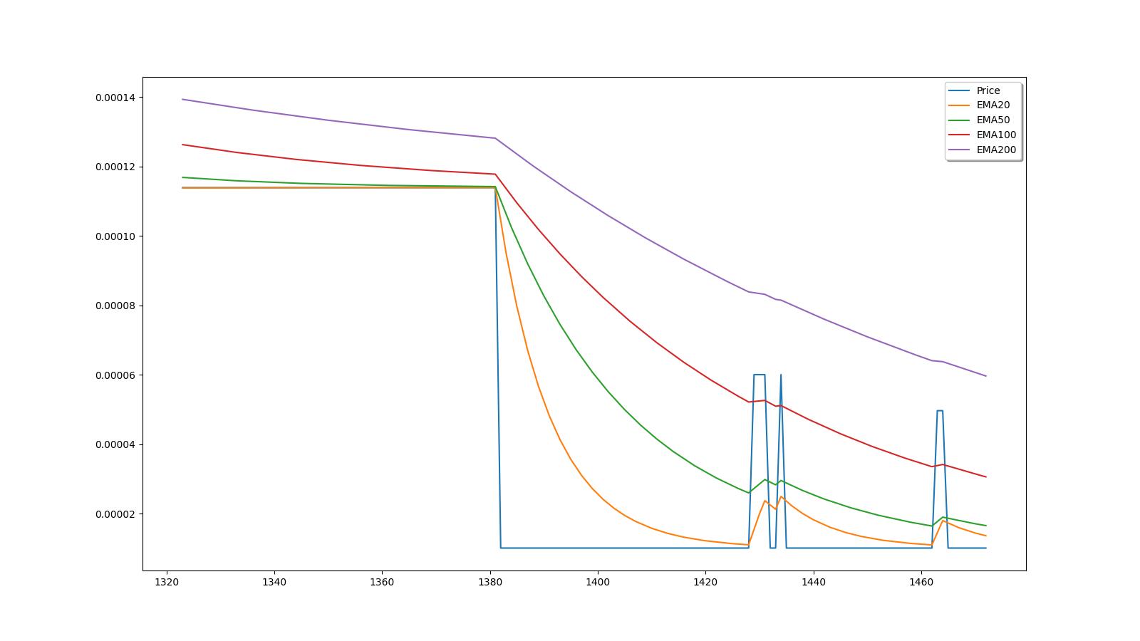 Kampay Exponential Moving Averages