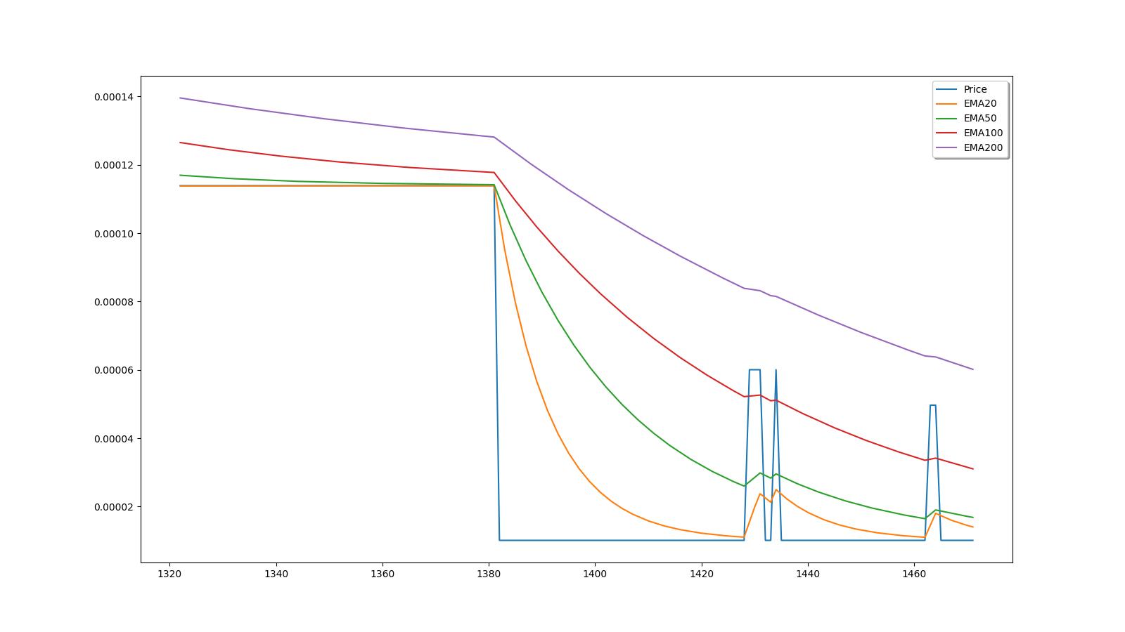 Kampay Exponential Moving Averages