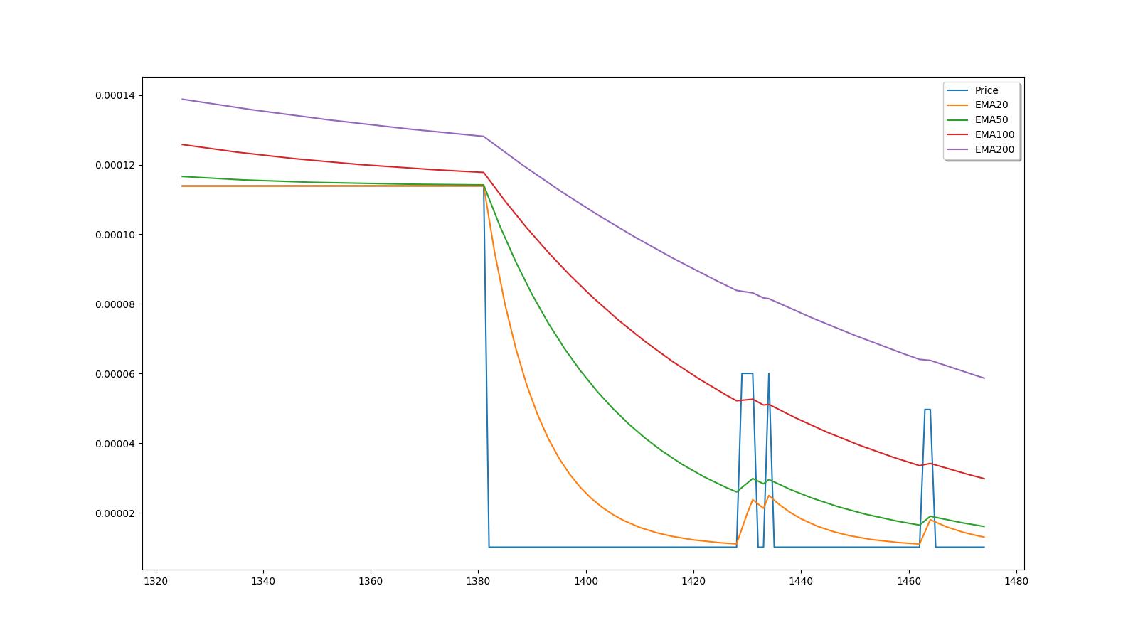 Kampay Exponential Moving Averages