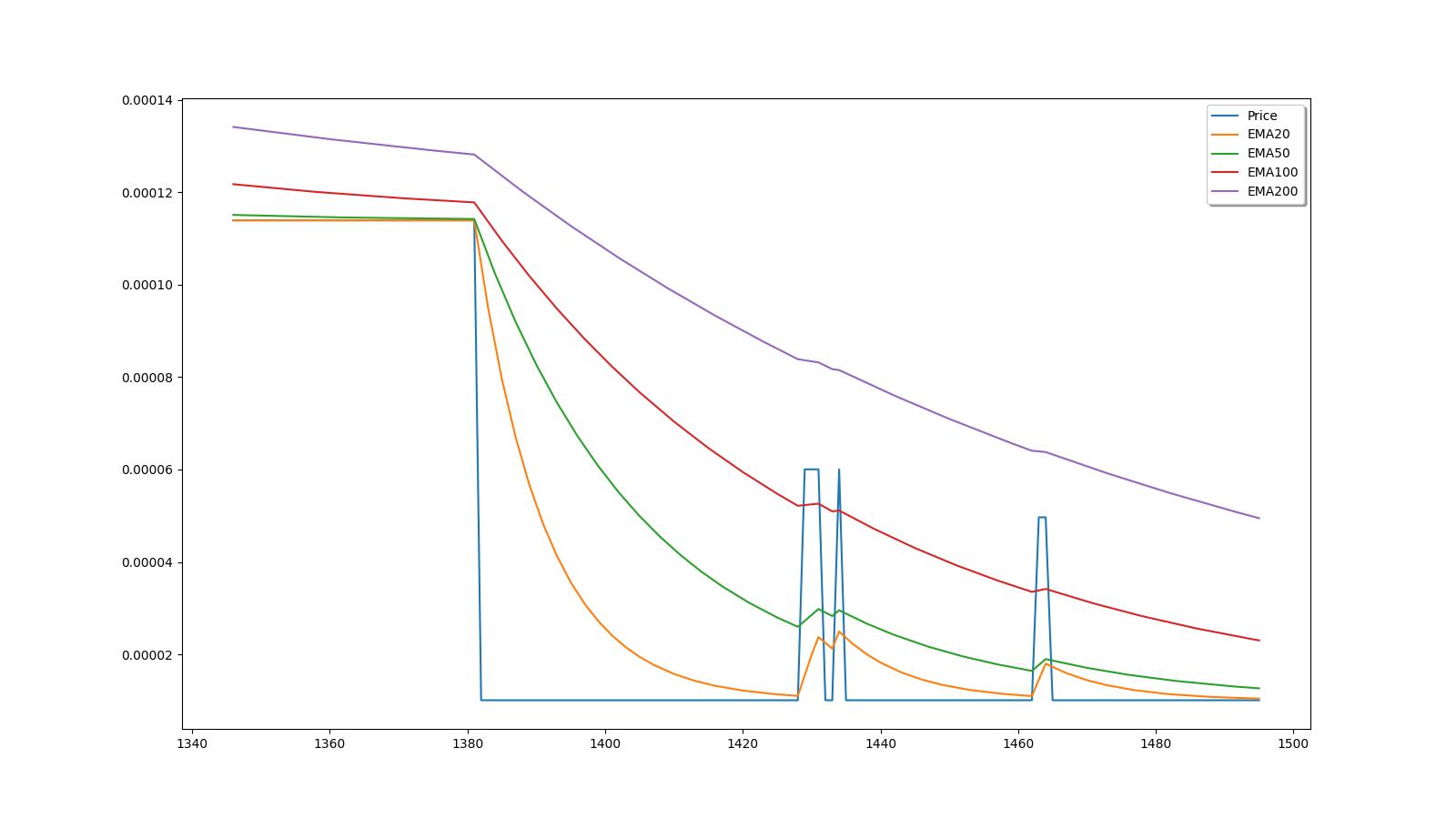 Kampay Exponential Moving Averages