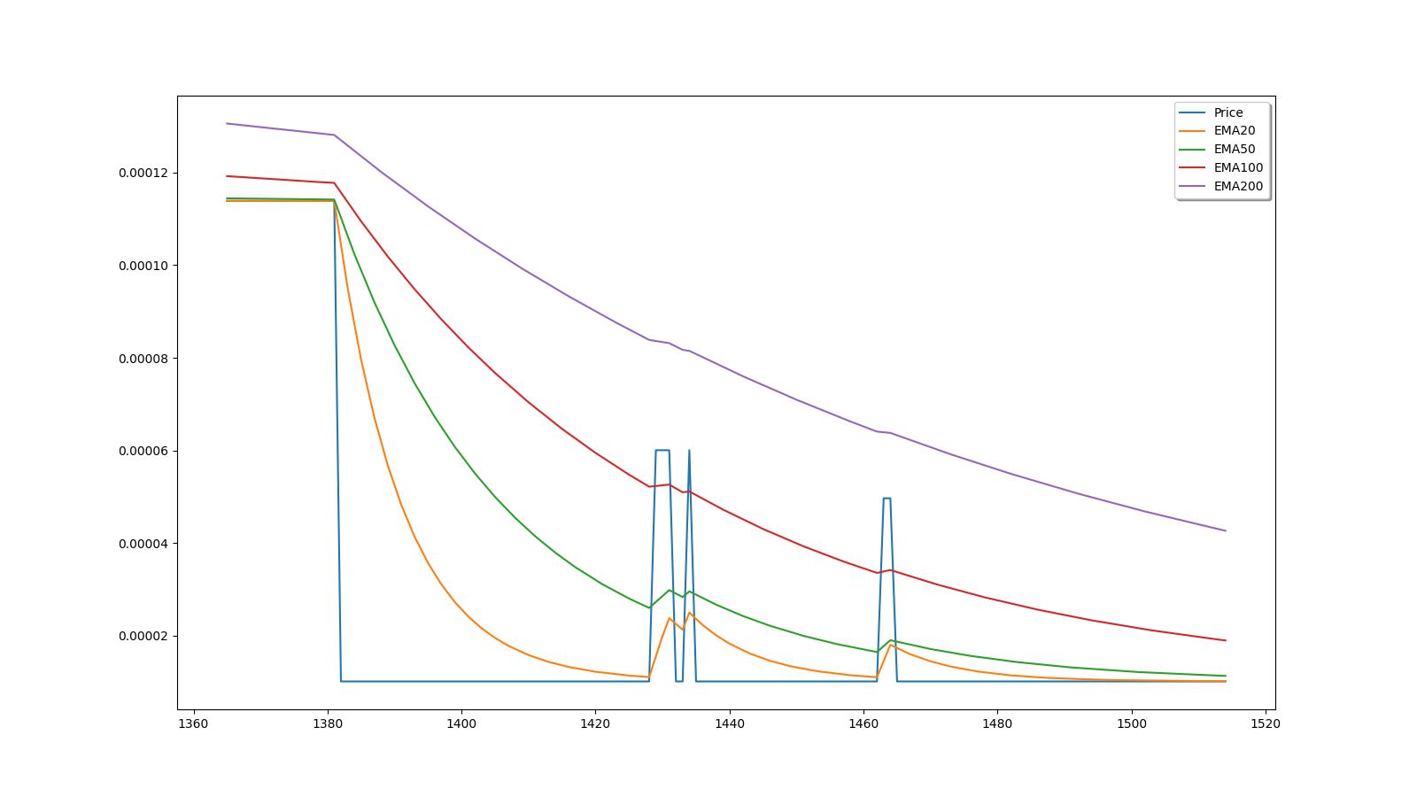 Kampay Exponential Moving Averages