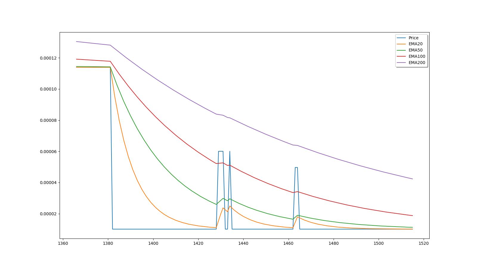 Kampay Exponential Moving Averages