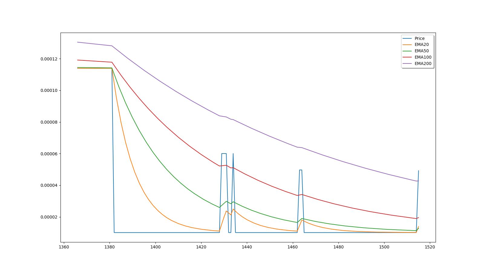 Kampay Exponential Moving Averages