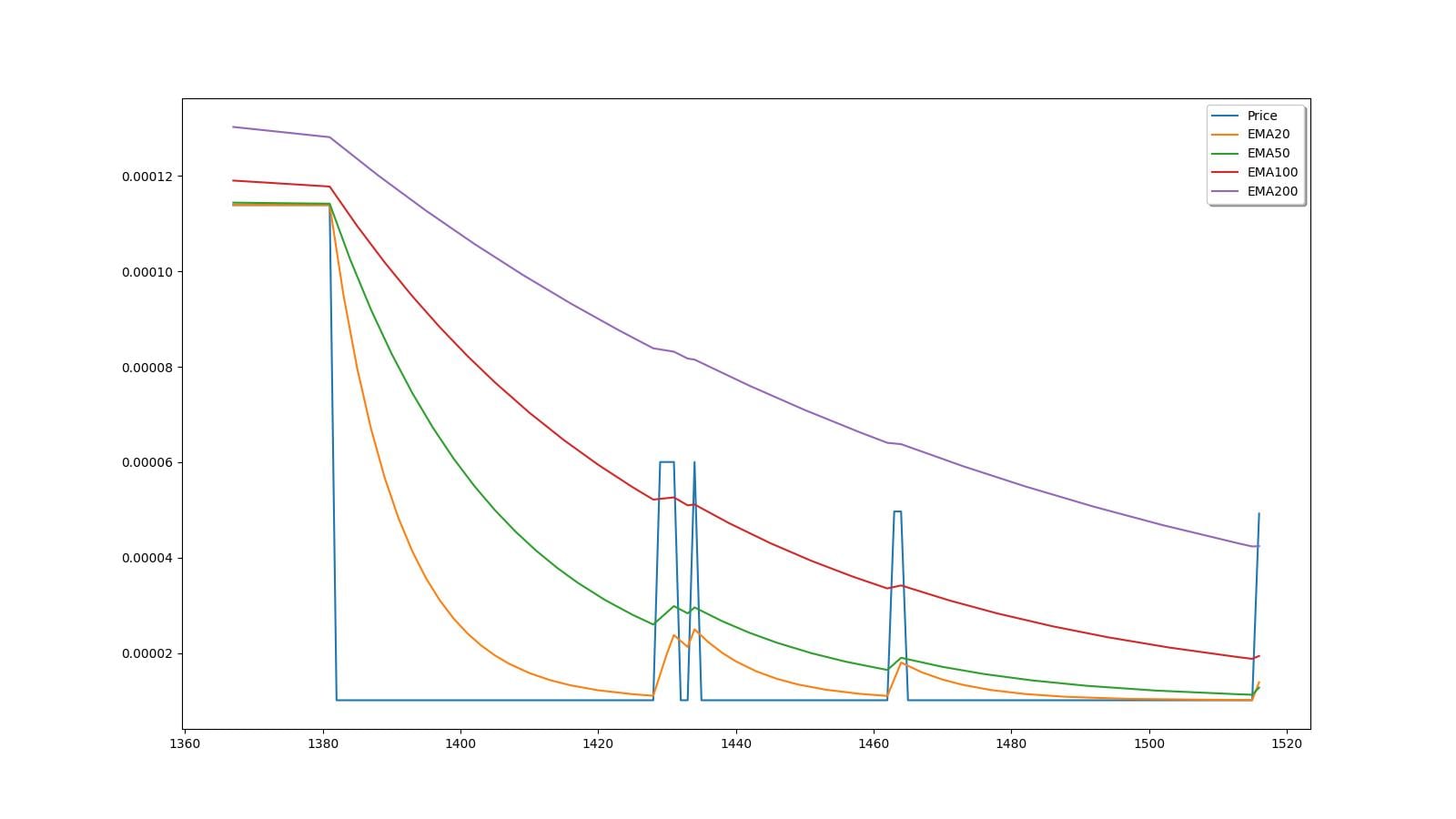 Kampay Exponential Moving Averages