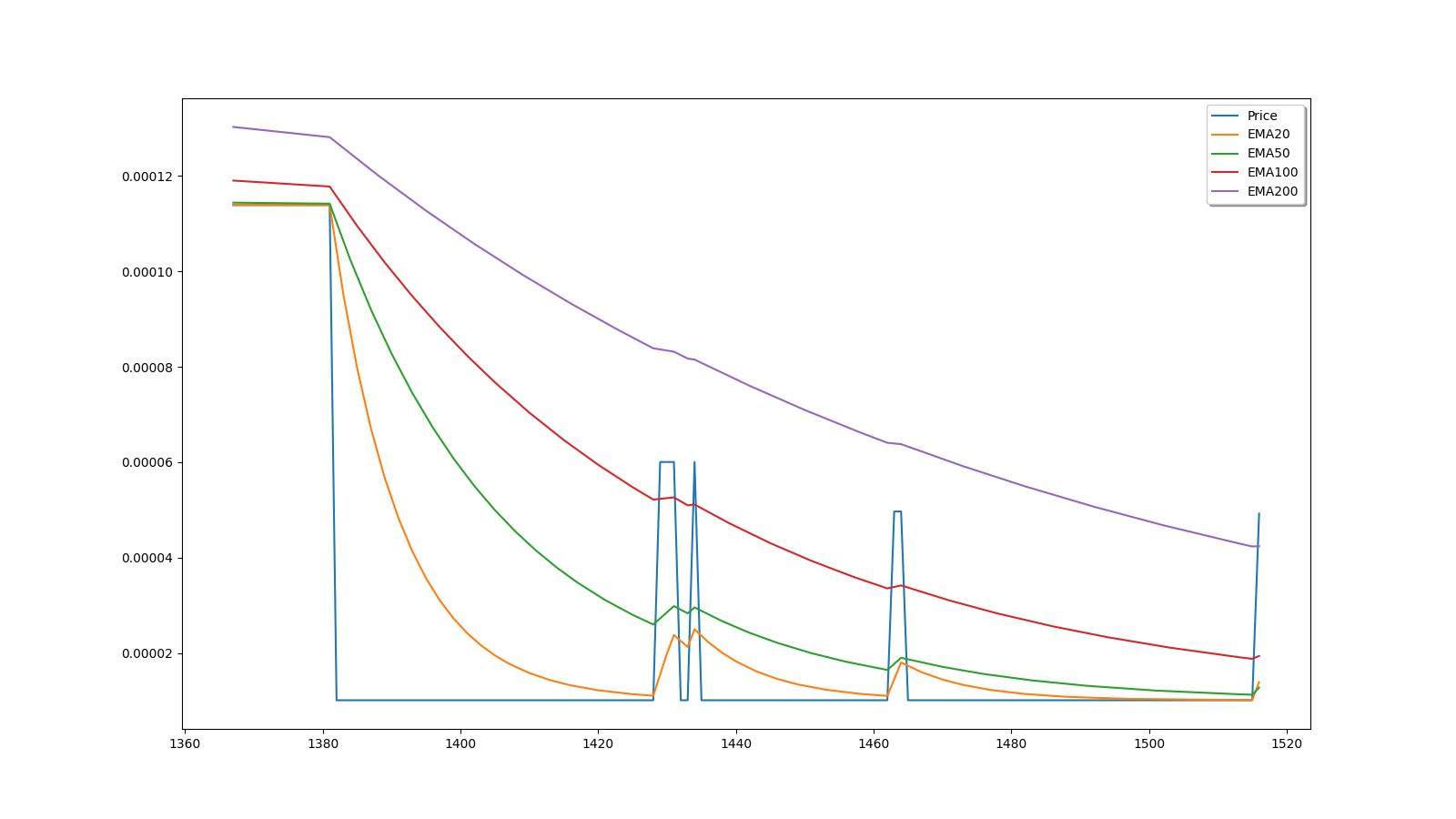 Kampay Exponential Moving Averages
