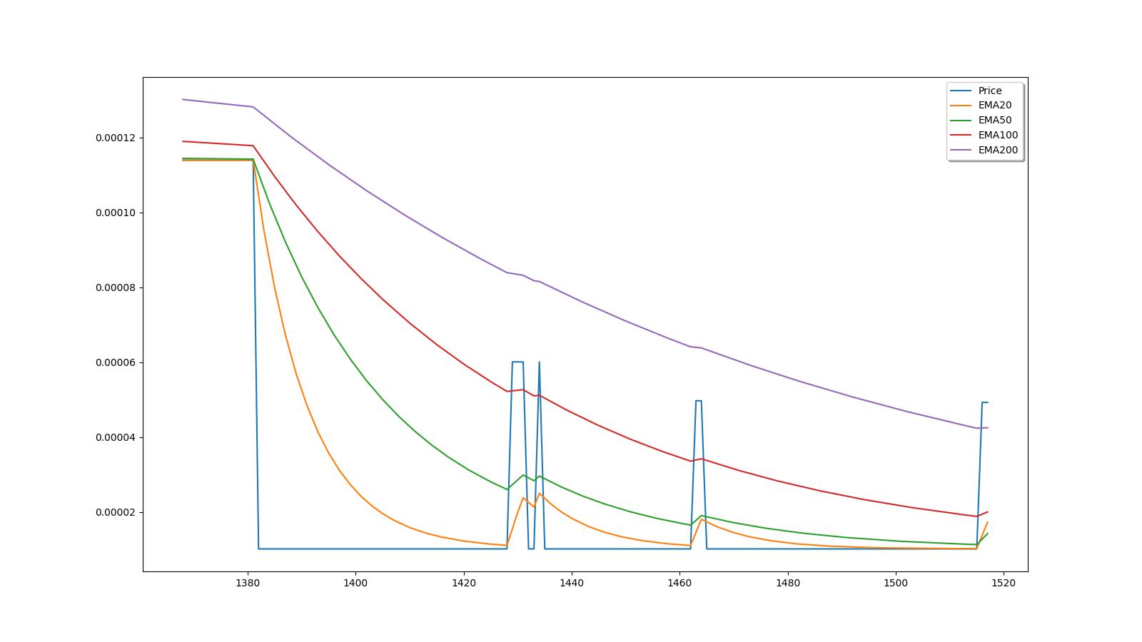 Kampay Exponential Moving Averages