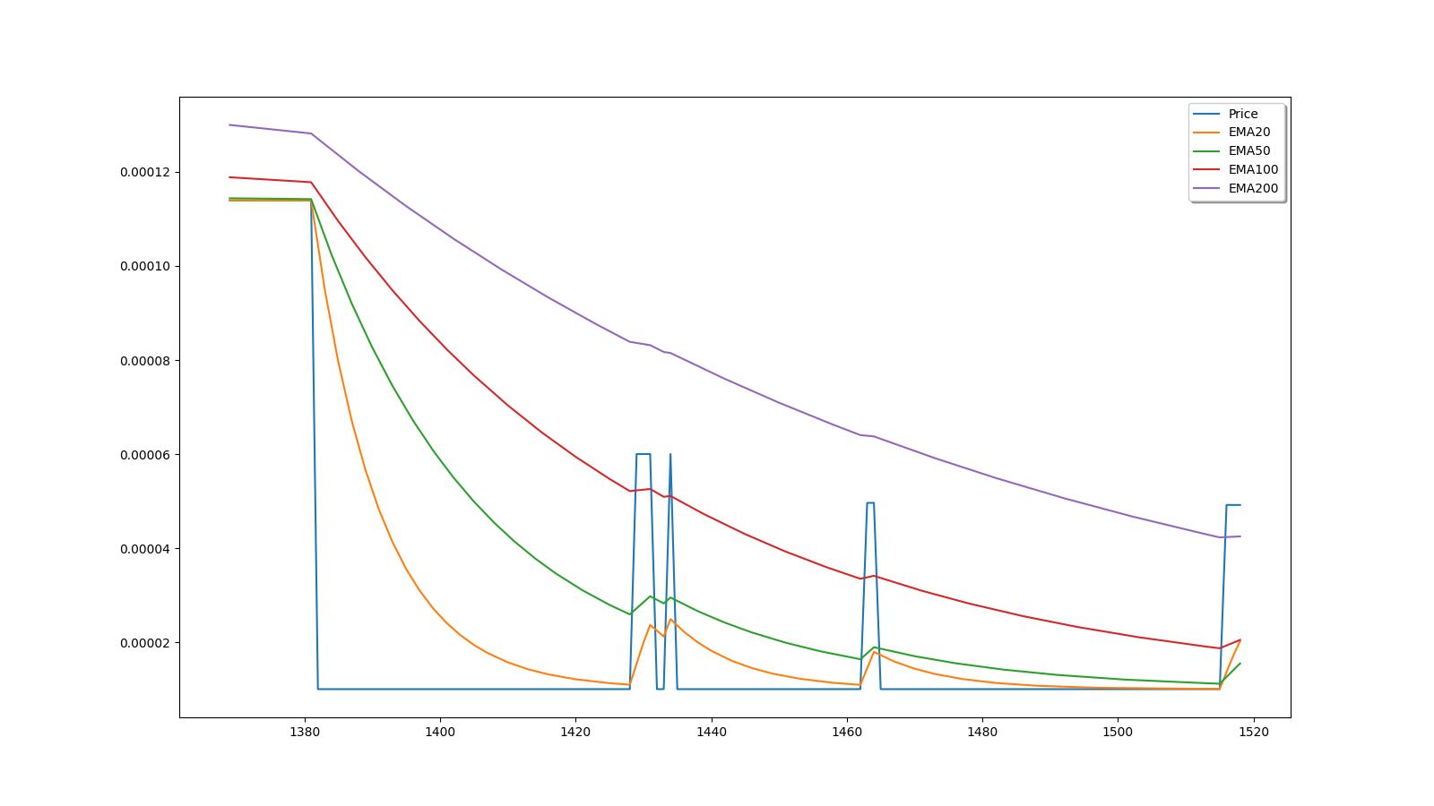 Kampay Exponential Moving Averages