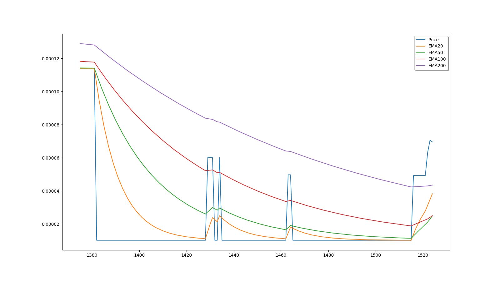 Kampay Exponential Moving Averages