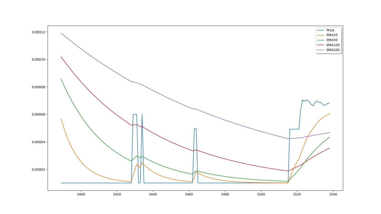 Kampay Exponential Moving Averages