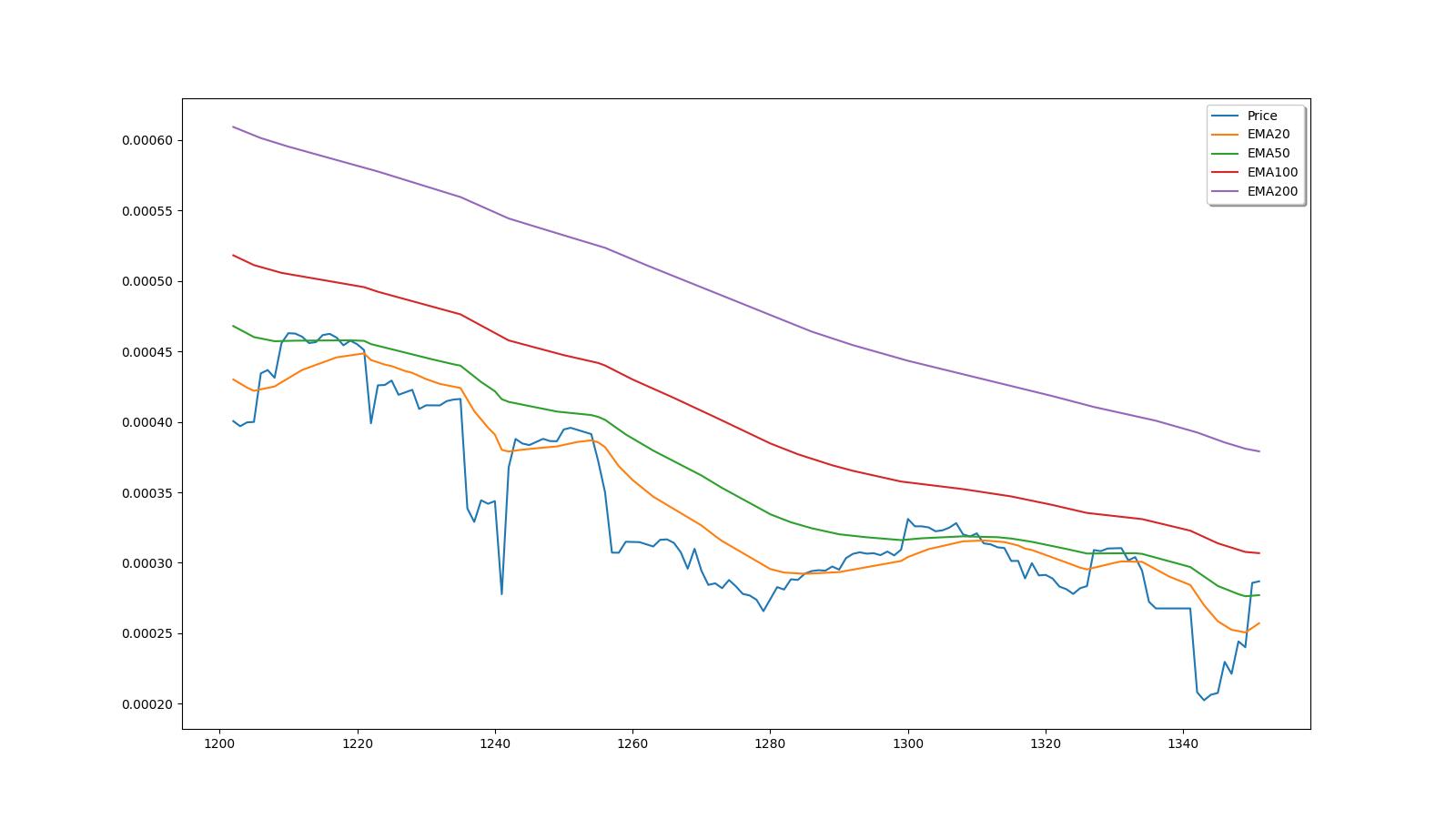 Kanagawa Nami Exponential Moving Averages