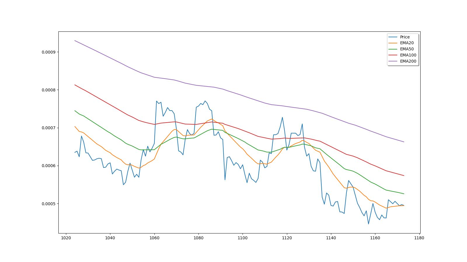 Kanagawa Nami Exponential Moving Averages
