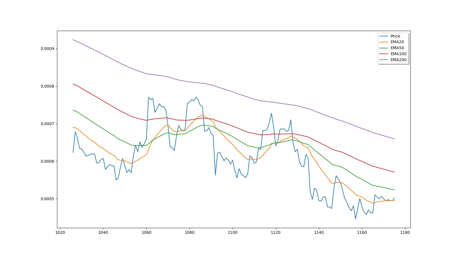 Kanagawa Nami Exponential Moving Averages