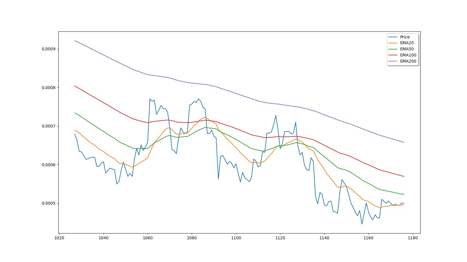 Kanagawa Nami Exponential Moving Averages