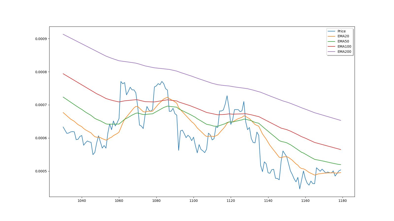 Kanagawa Nami Exponential Moving Averages