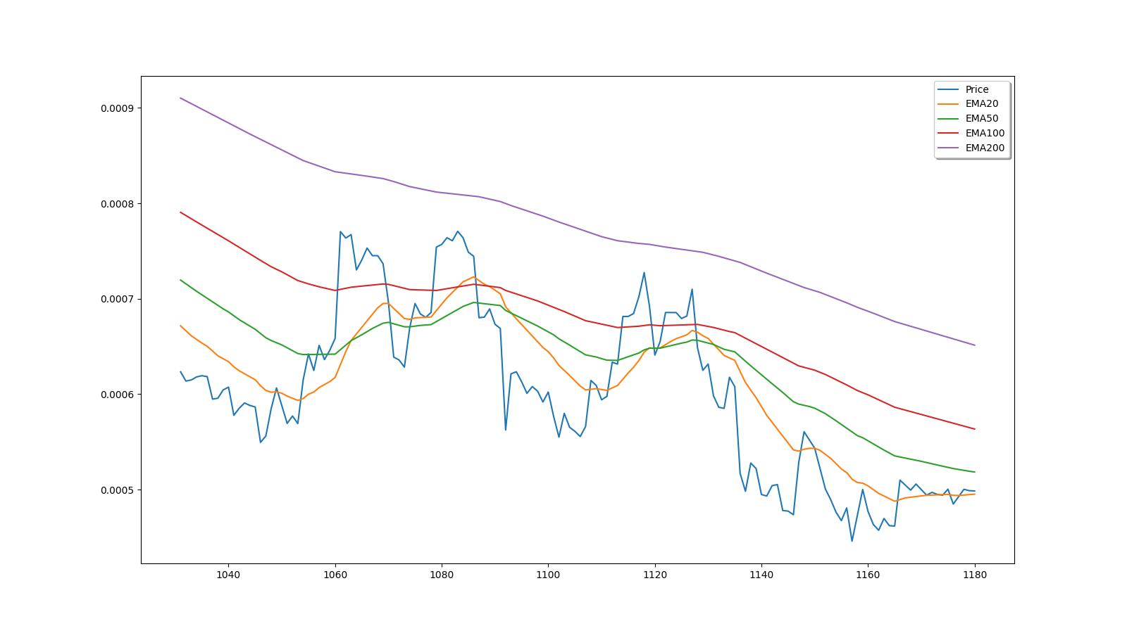 Kanagawa Nami Exponential Moving Averages