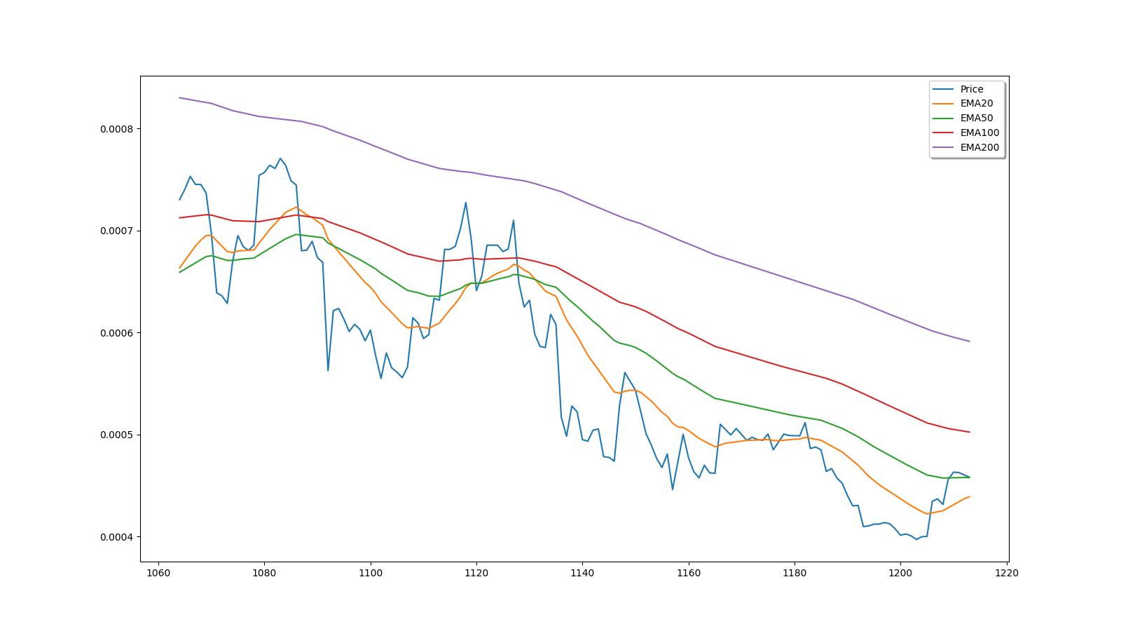 Kanagawa Nami Exponential Moving Averages