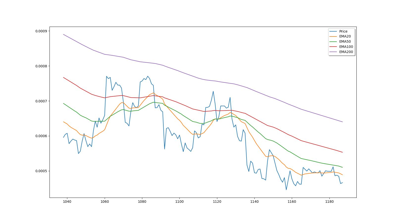 Kanagawa Nami Exponential Moving Averages