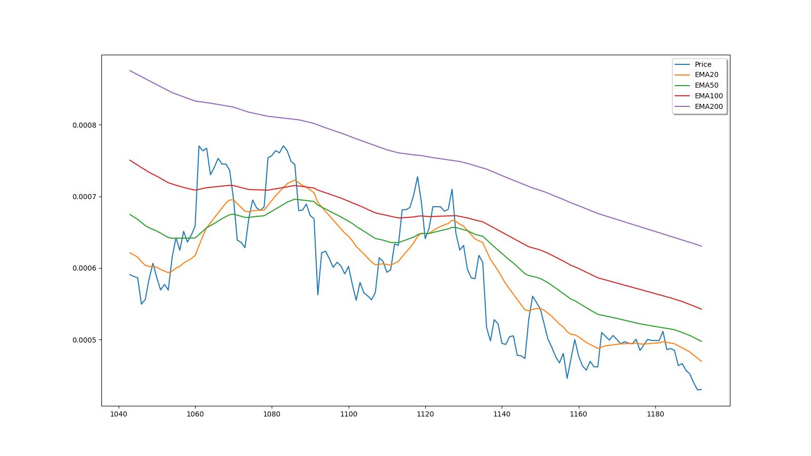 Kanagawa Nami Exponential Moving Averages