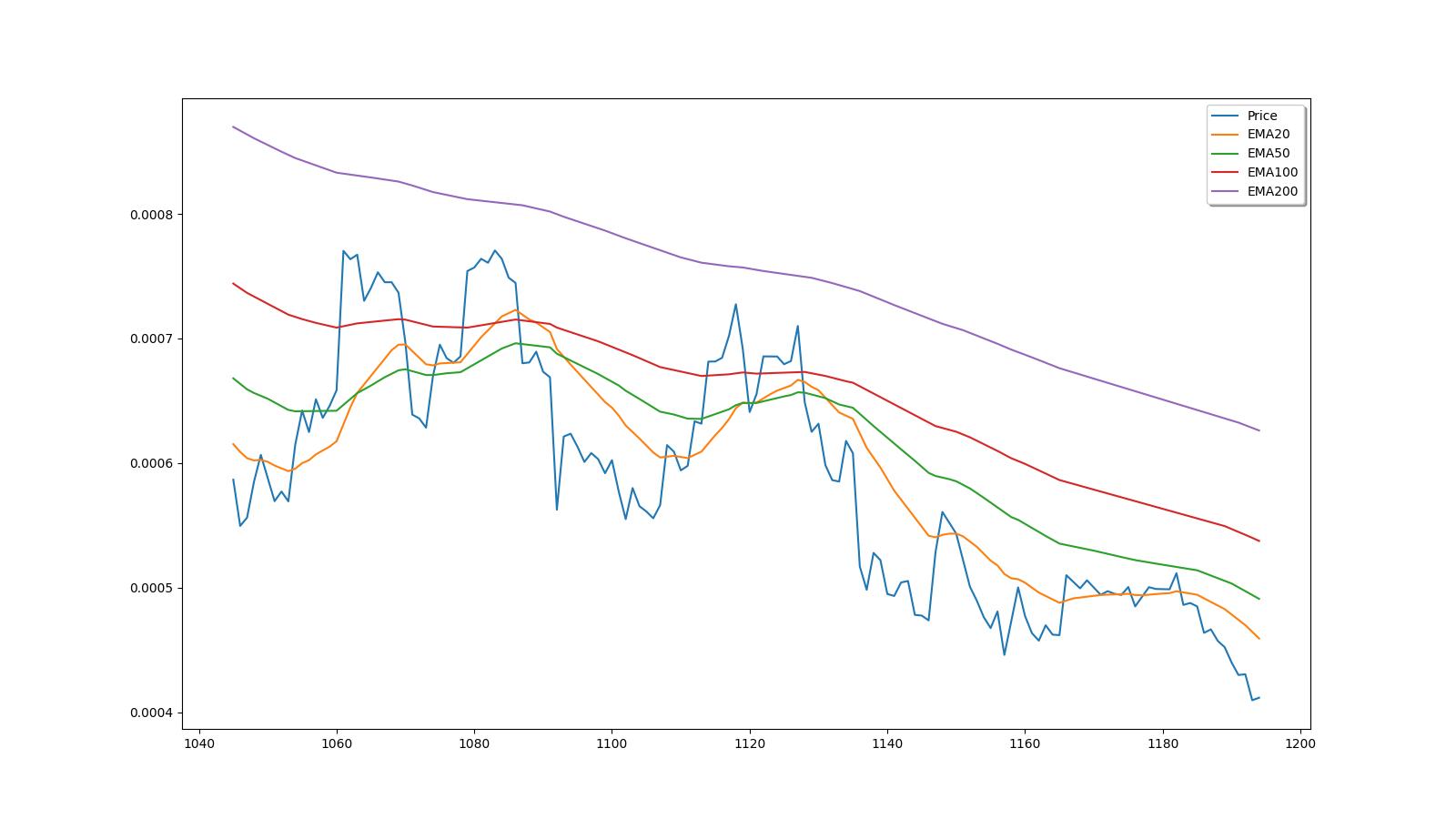 Kanagawa Nami Exponential Moving Averages
