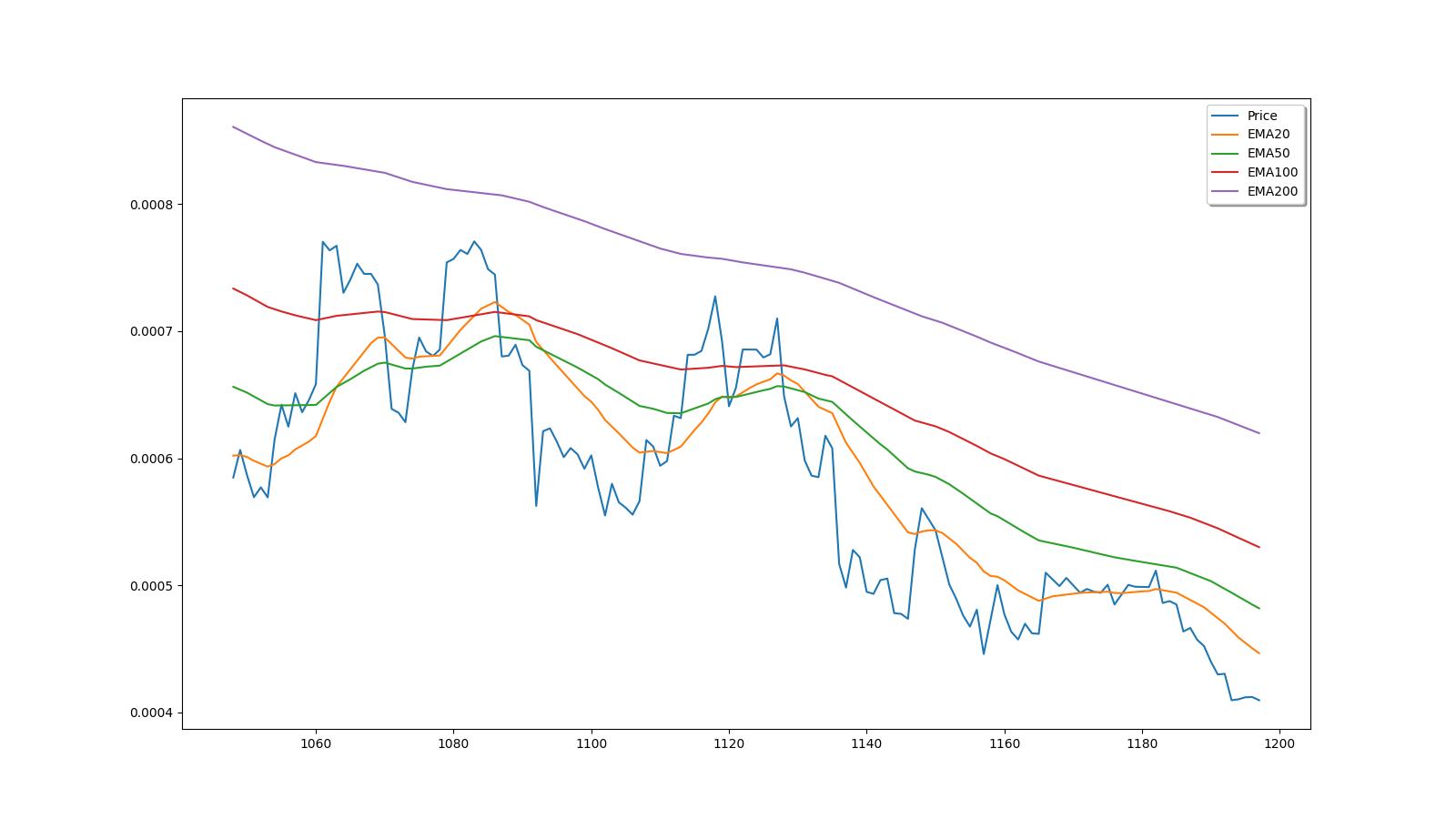 Kanagawa Nami Exponential Moving Averages