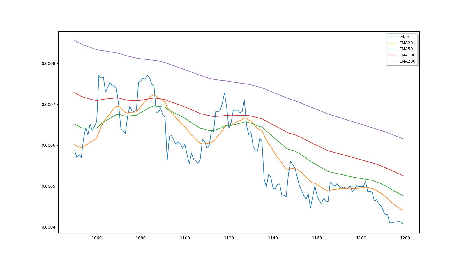 Kanagawa Nami Exponential Moving Averages