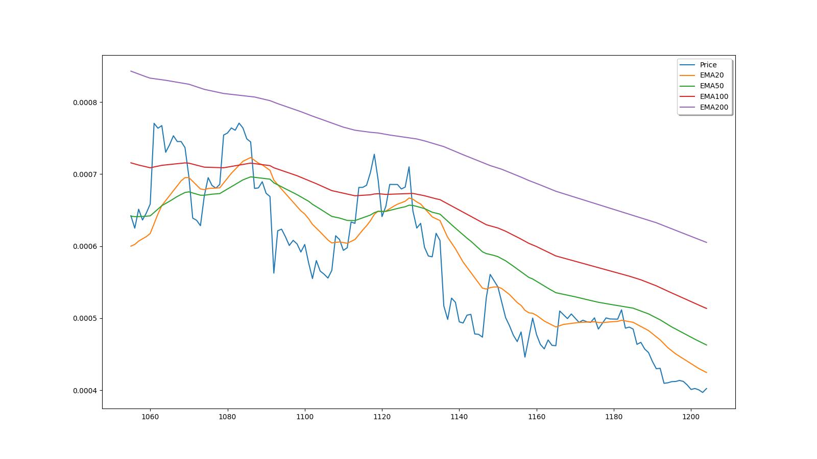 Kanagawa Nami Exponential Moving Averages