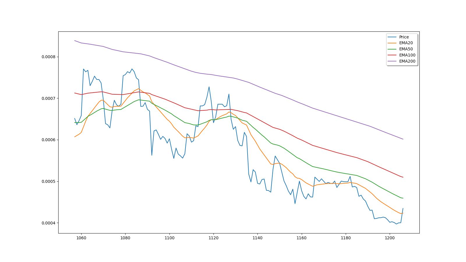 Kanagawa Nami Exponential Moving Averages