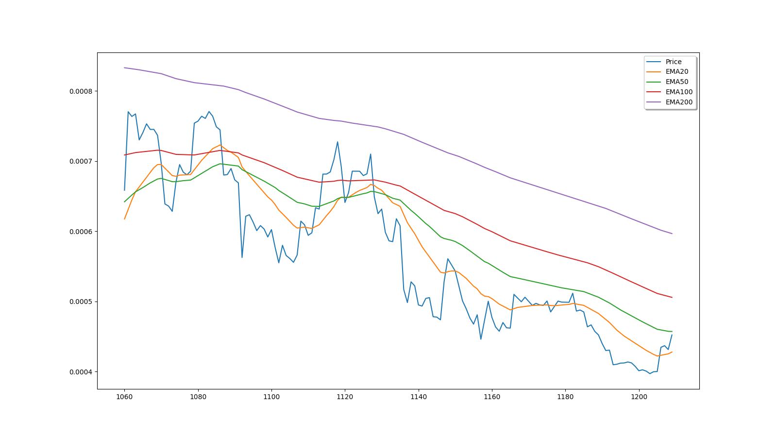 Kanagawa Nami Exponential Moving Averages