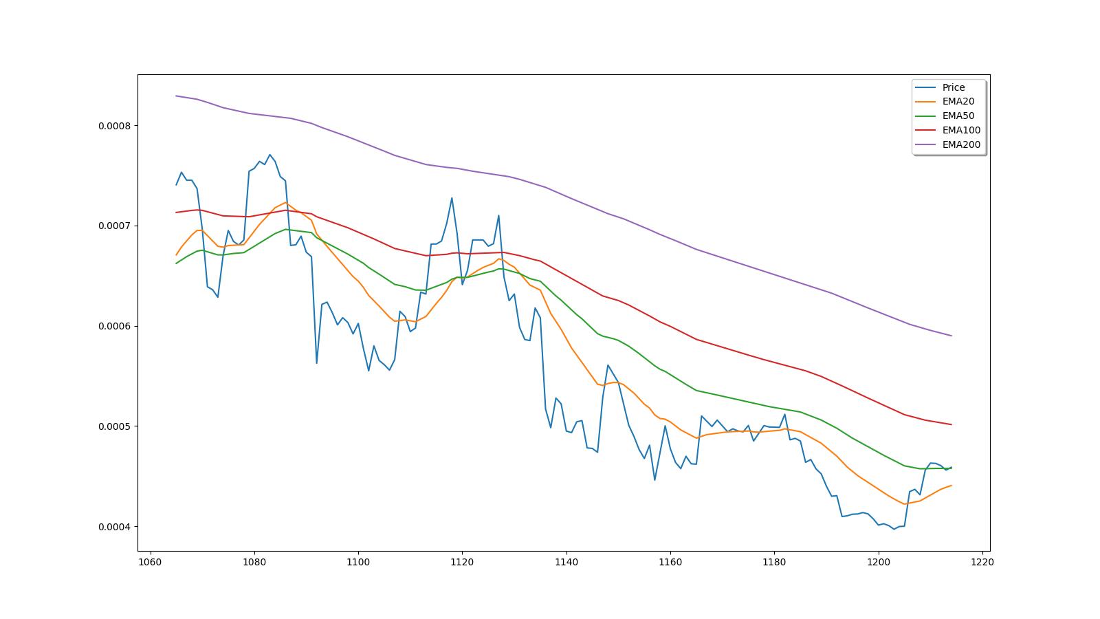 Kanagawa Nami Exponential Moving Averages