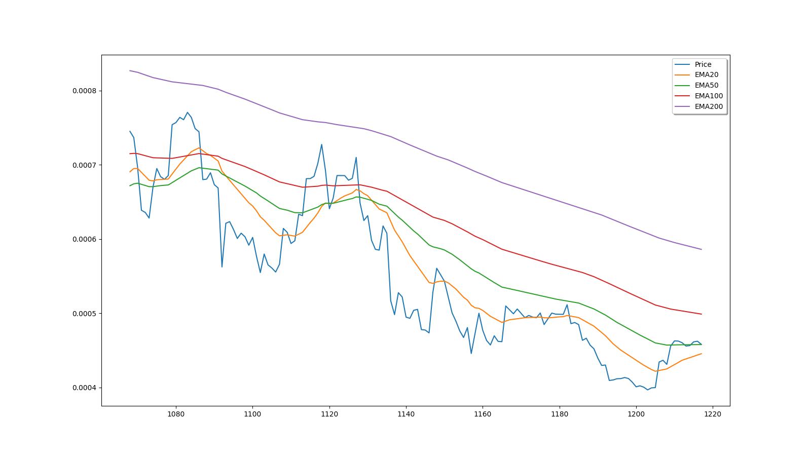 Kanagawa Nami Exponential Moving Averages