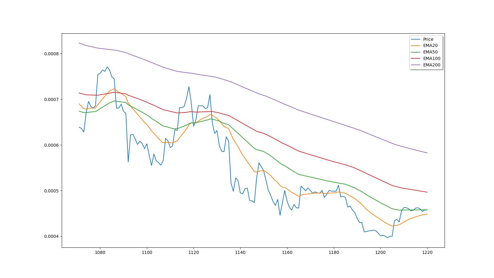 Kanagawa Nami Exponential Moving Averages
