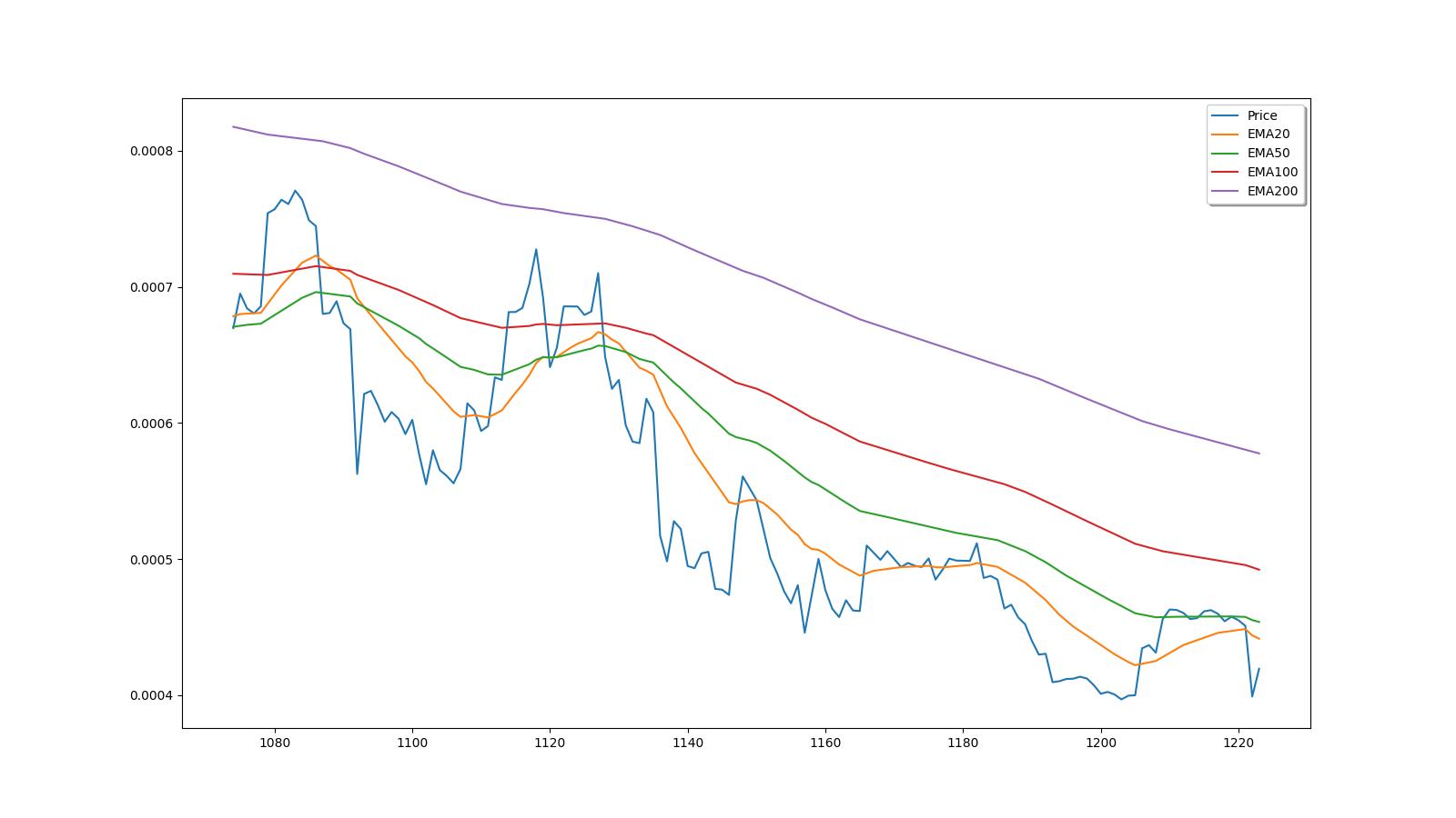 Kanagawa Nami Exponential Moving Averages