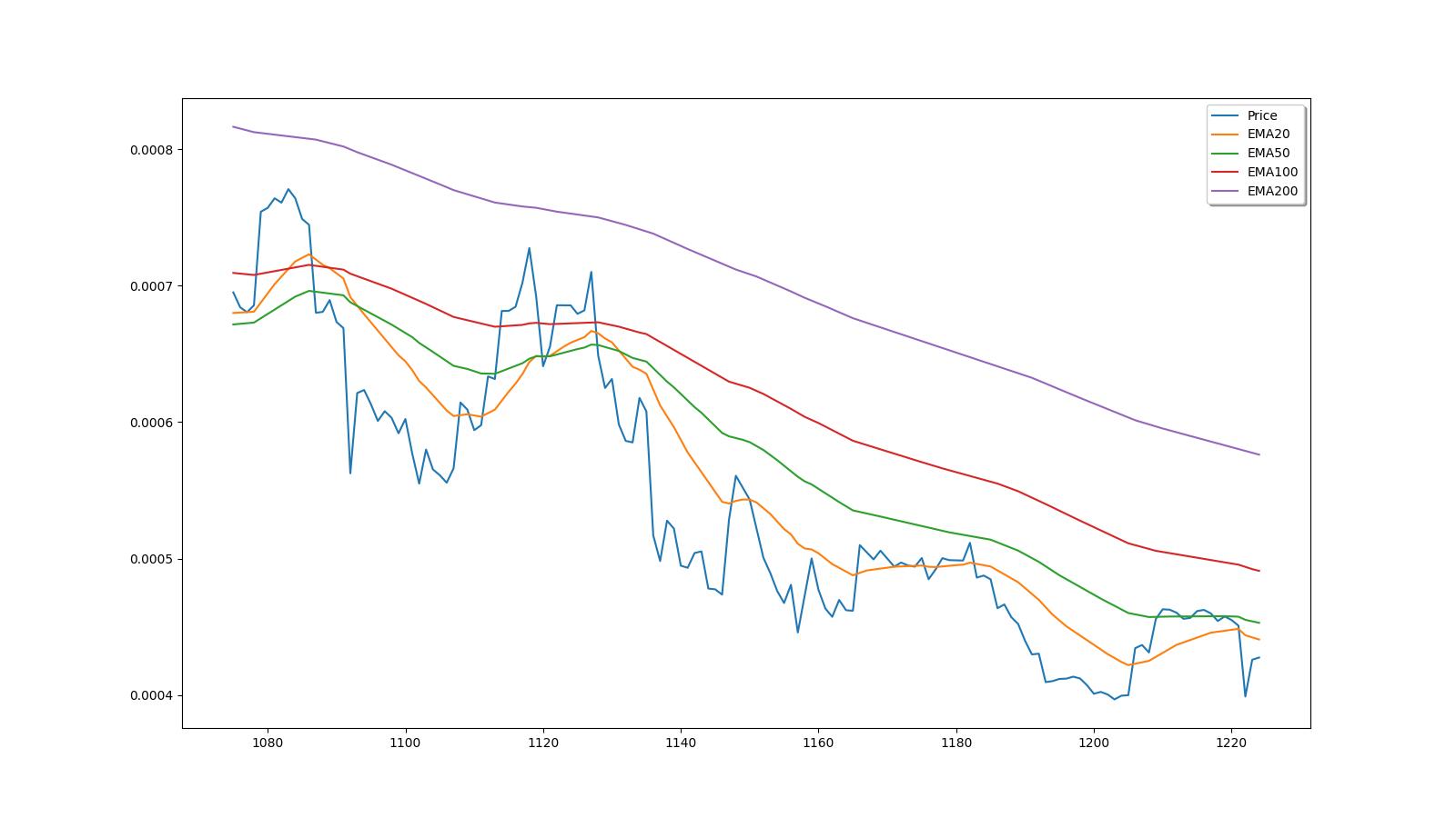 Kanagawa Nami Exponential Moving Averages