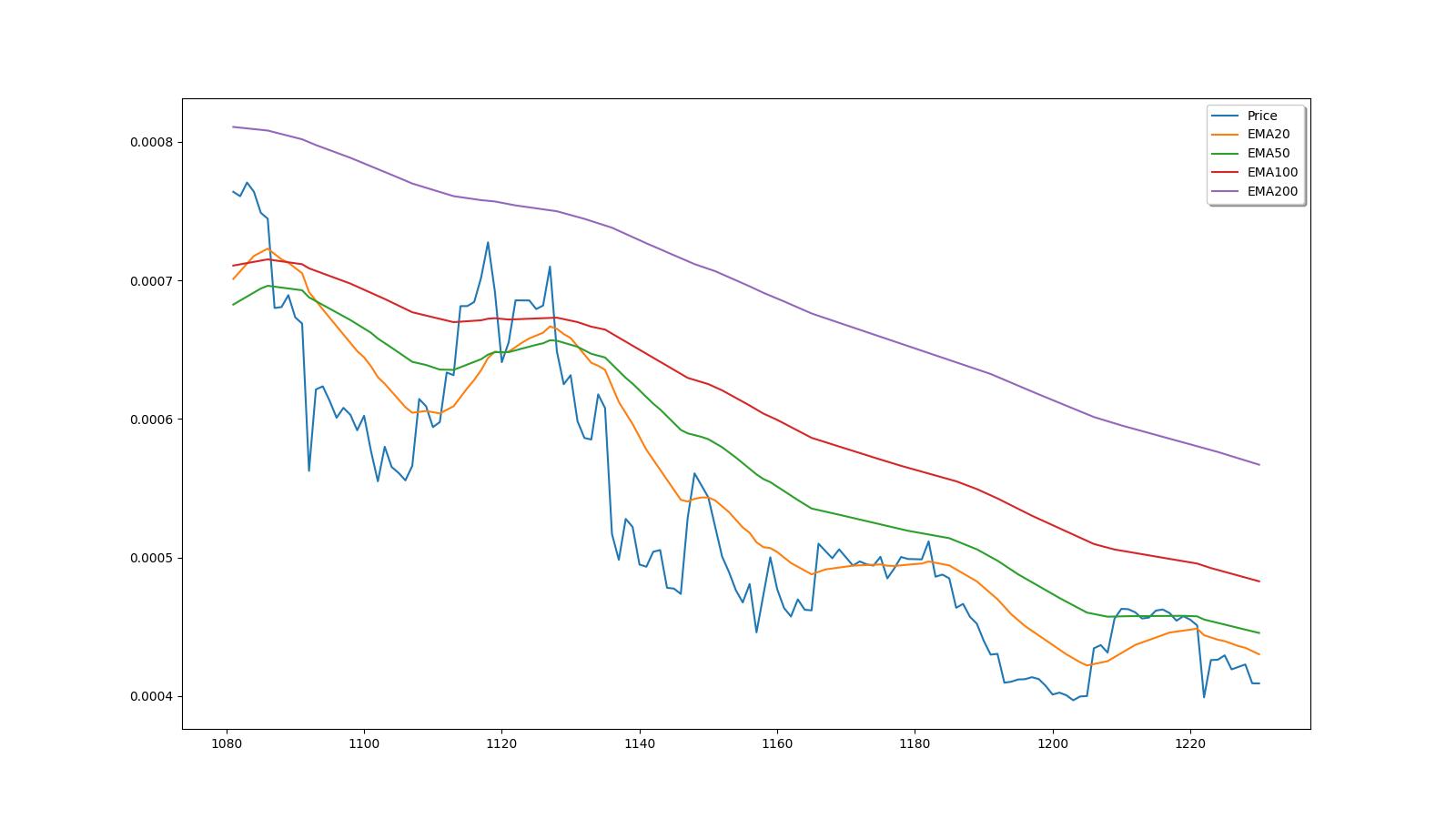 Kanagawa Nami Exponential Moving Averages