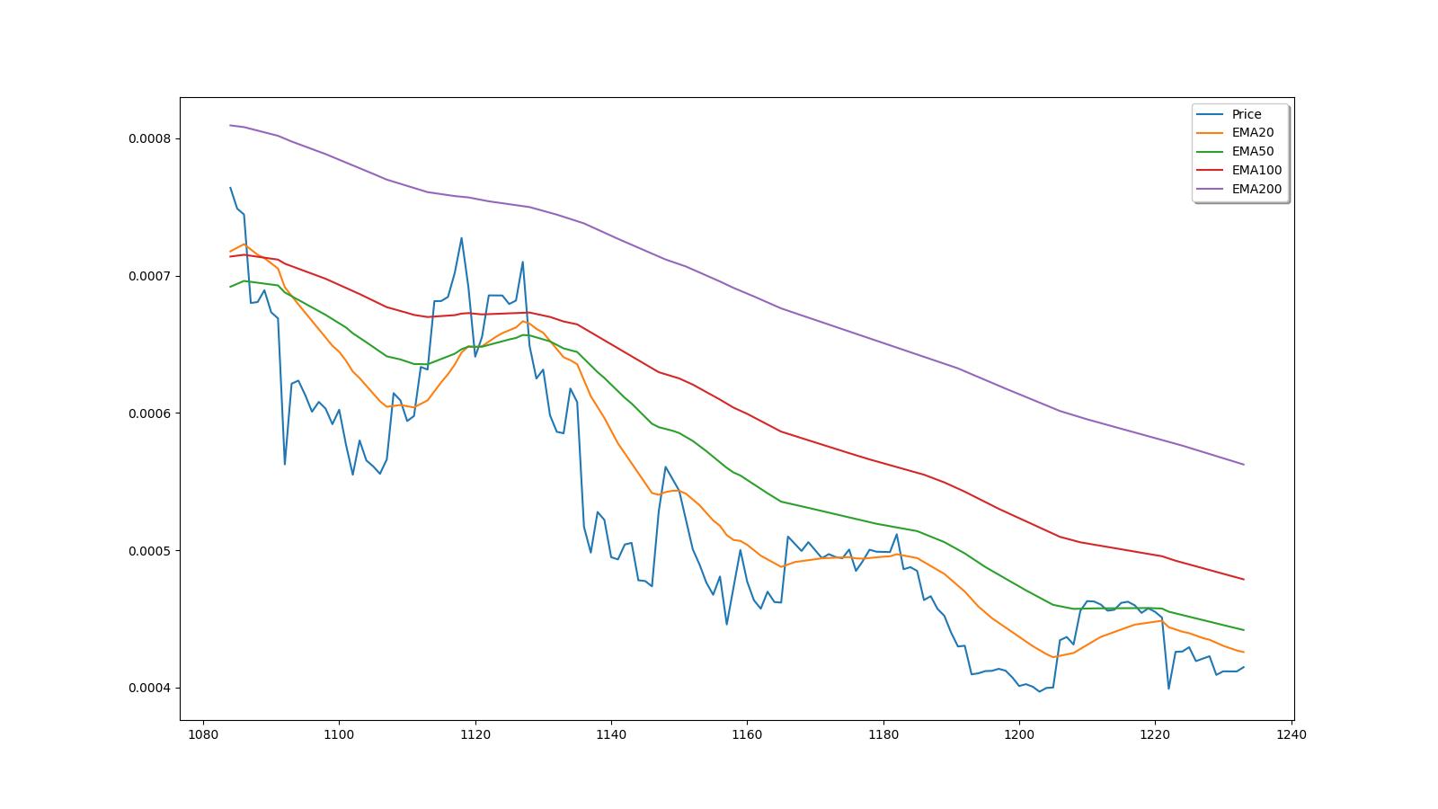 Kanagawa Nami Exponential Moving Averages