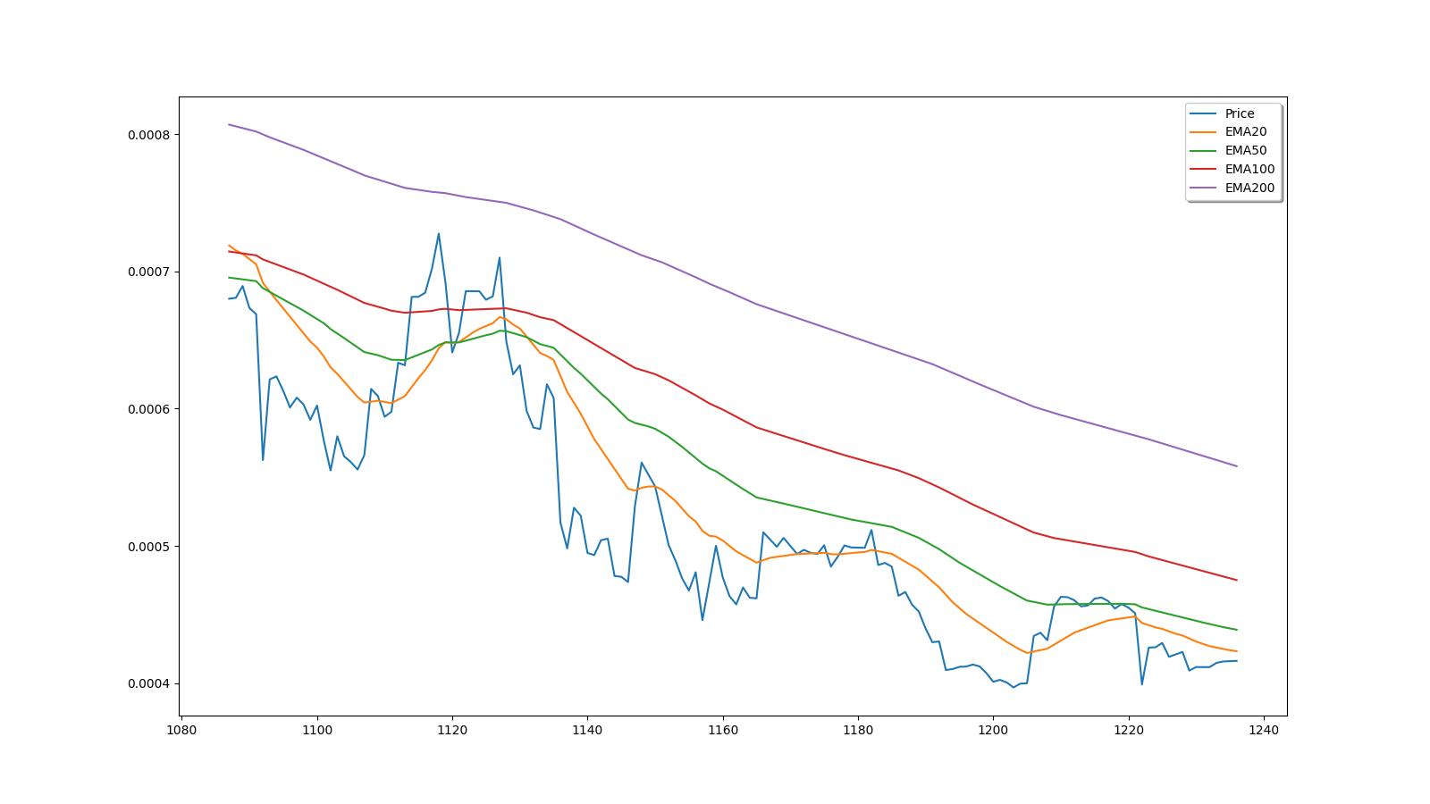 Kanagawa Nami Exponential Moving Averages