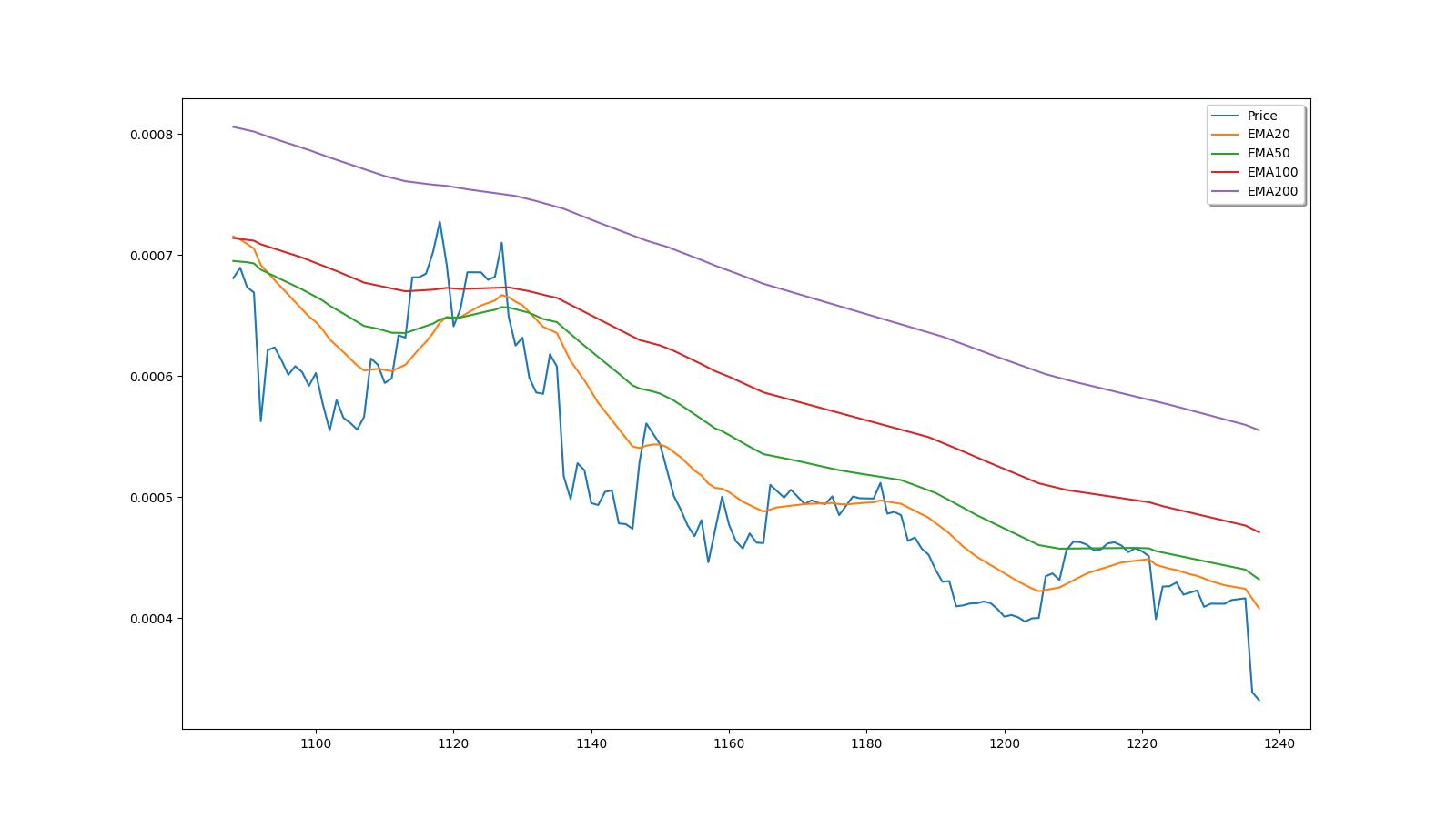 Kanagawa Nami Exponential Moving Averages