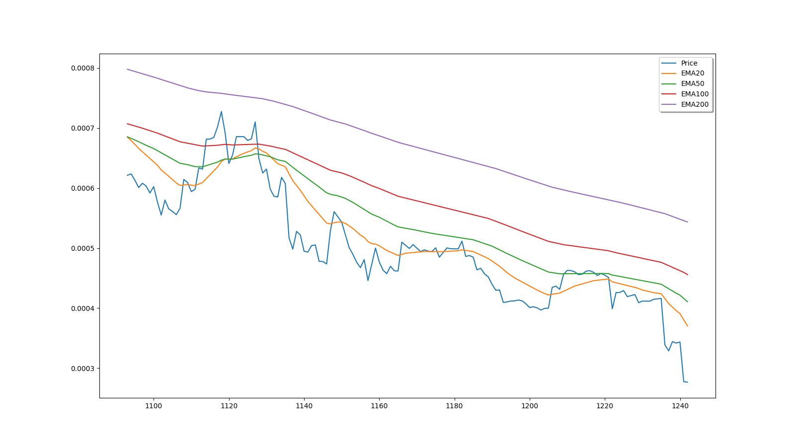 Kanagawa Nami Exponential Moving Averages