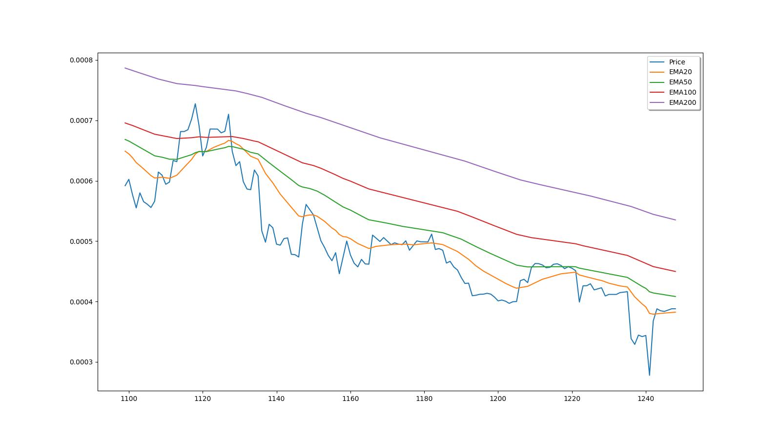 Kanagawa Nami Exponential Moving Averages