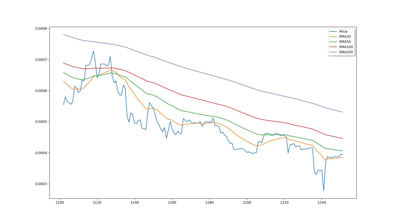 Kanagawa Nami Exponential Moving Averages