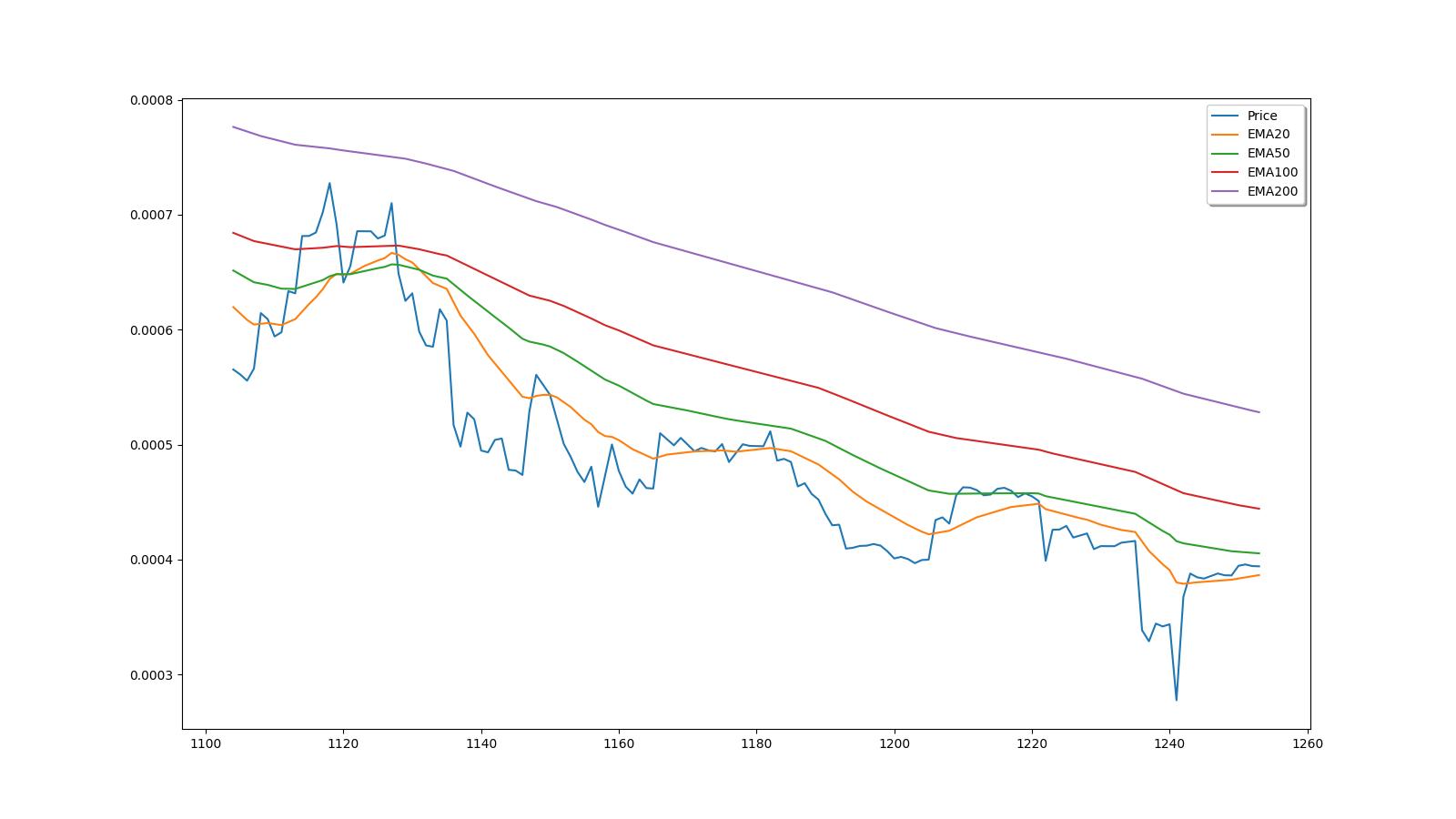 Kanagawa Nami Exponential Moving Averages