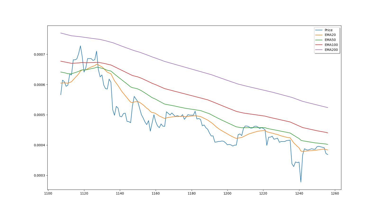 Kanagawa Nami Exponential Moving Averages