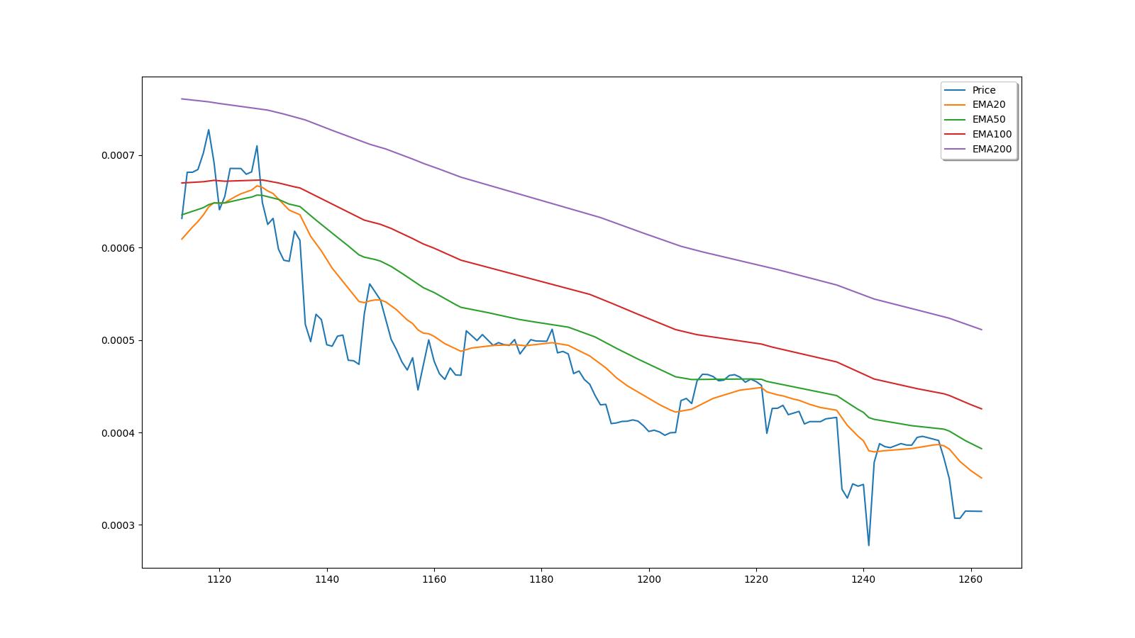 Kanagawa Nami Exponential Moving Averages