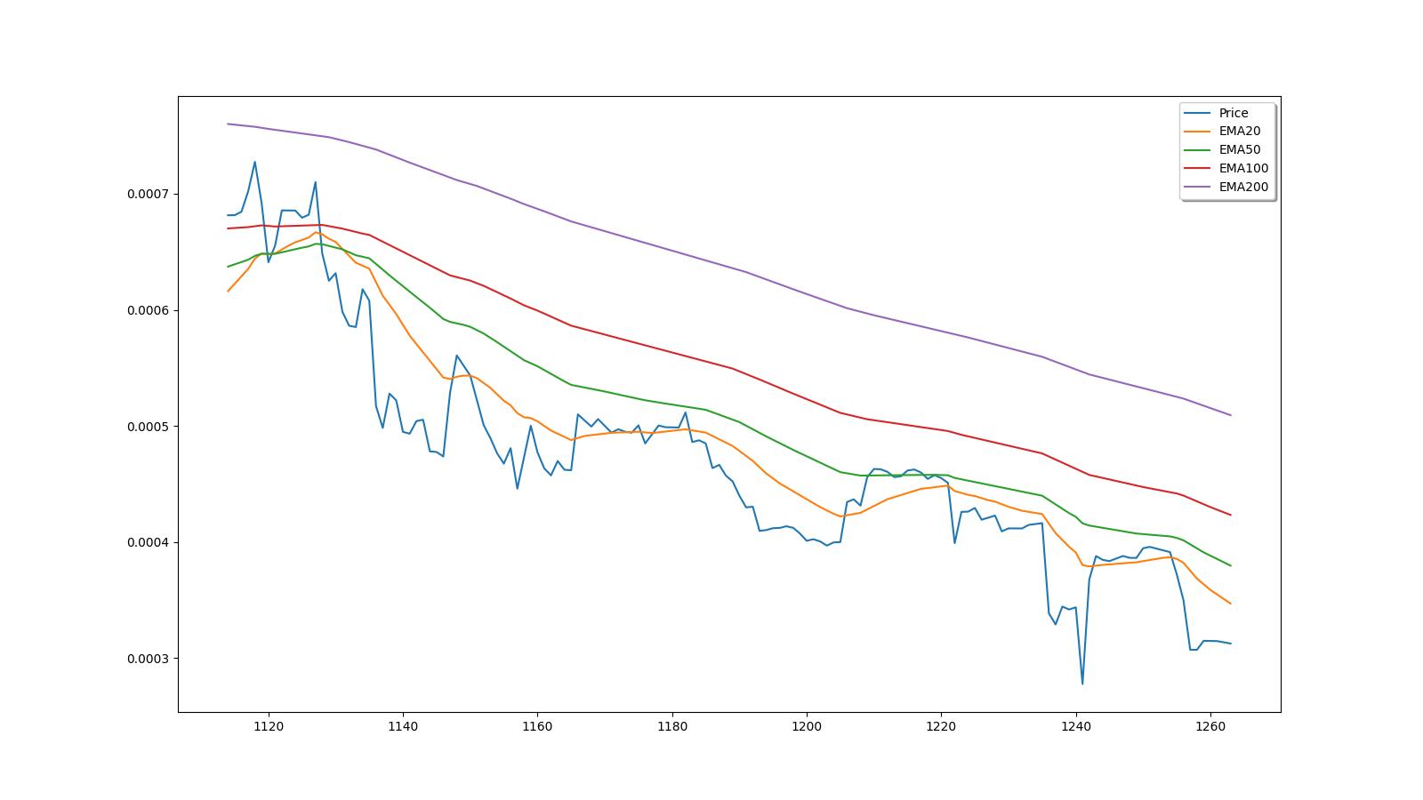 Kanagawa Nami Exponential Moving Averages