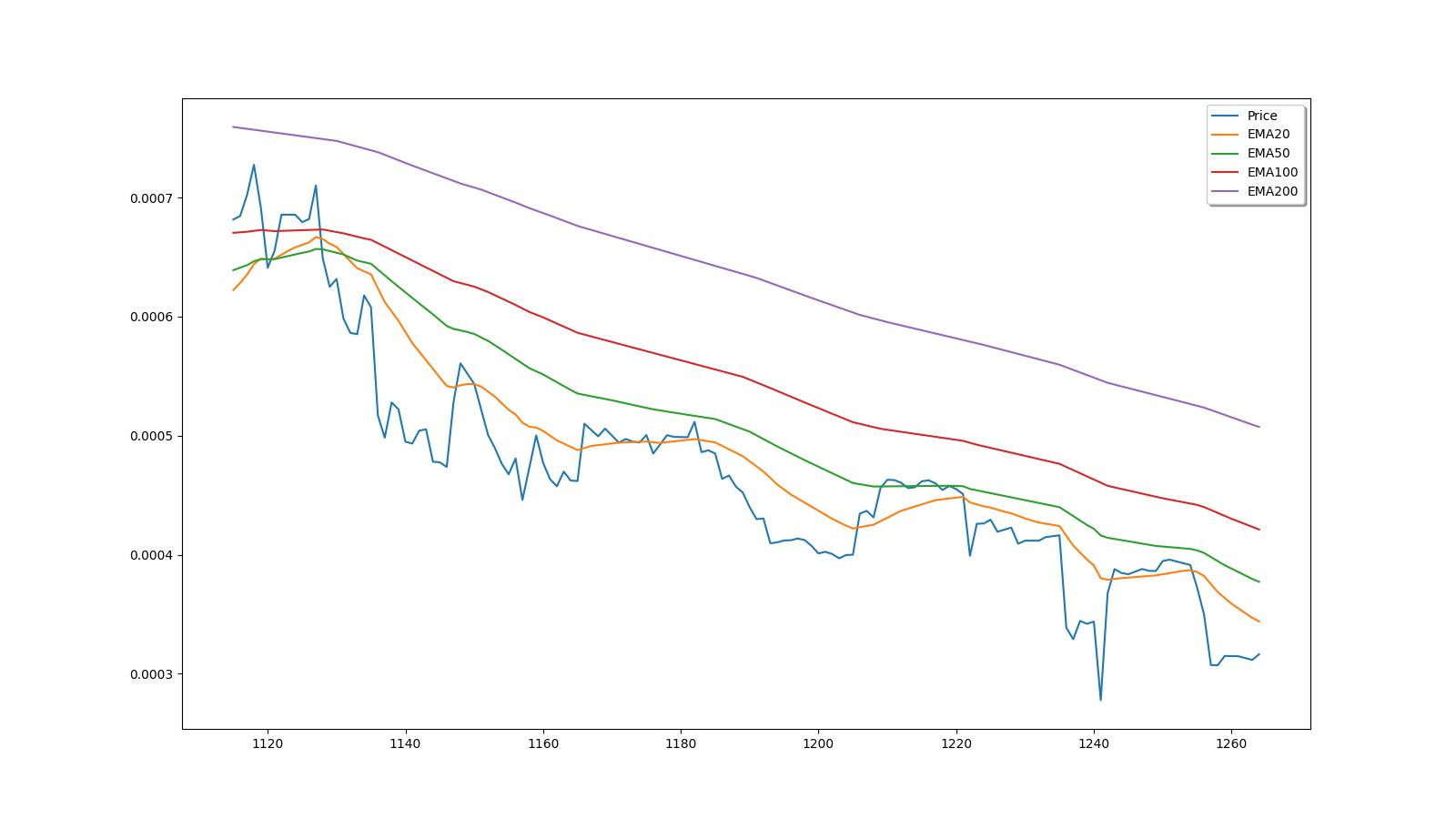 Kanagawa Nami Exponential Moving Averages