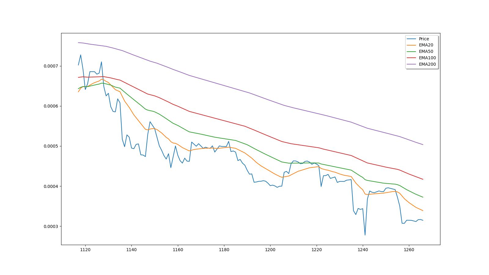 Kanagawa Nami Exponential Moving Averages