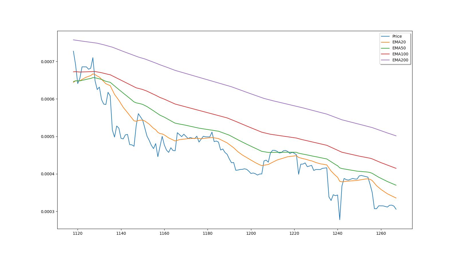 Kanagawa Nami Exponential Moving Averages